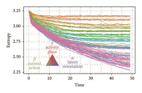 Evolution Of Entropy Colors In A Rgb Scale Refer To Parameter Weights Download Scientific