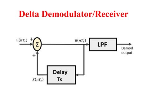 Delta Modulation And Adaptive Delta Mpptx Digital Audio Computer