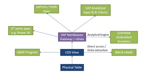 ABAP CDS View ERP Teacher