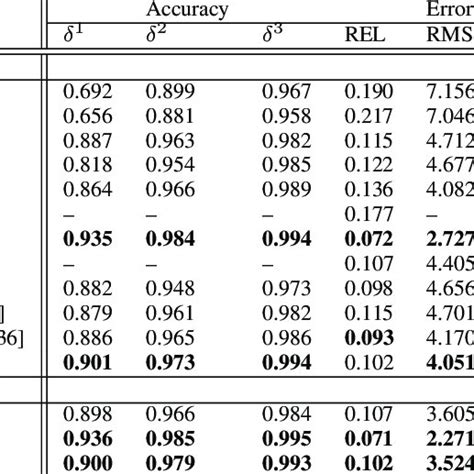 Depth Estimation Results On Kitti Test Dataset Download Scientific Diagram