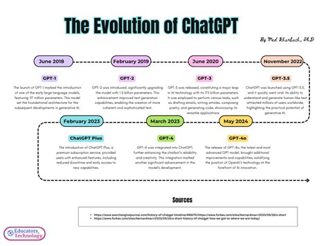 a timeline of the evolution of chatgpt educators technology