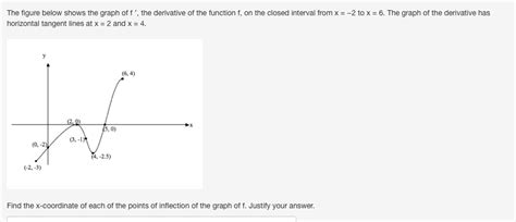 Solved The Figure Below Shows The Graph Of F The Chegg