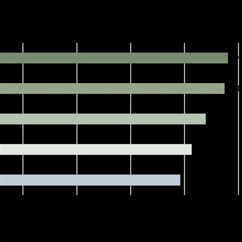 The Results Of Scalability Analysis Different Colors Representing