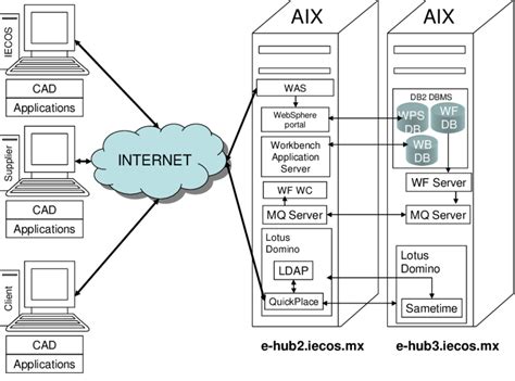 Application And Vo Integration Topology Download Scientific Diagram