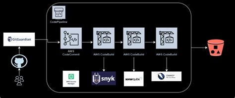 Software Development Lifecycle Sdlc Devsecops Sast Dast And Iast