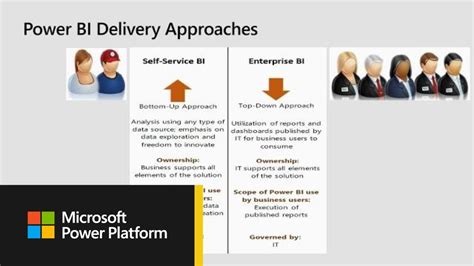 Power Bi Governance Best Practices Microsoft Power Bi