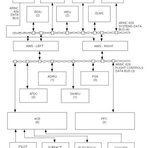 Block Diagram Of The Electronic Components Of The B 777 Pfcs Primary Download Scientific