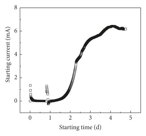 Starting Current And Anode Potential Versus Time Download Scientific