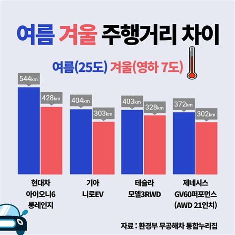 전기차 배터리 관리 및 겨울철 히터 없이 따뜻하게 운행하기🚘 한파에 주행거리 반토막 ｡ •̀ ᴖ •́ ｡