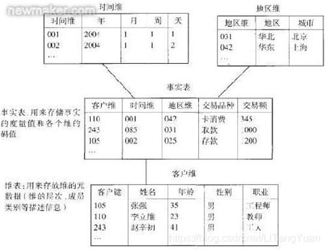 事实表和维度表 即是事实表又是维度表 csdn博客