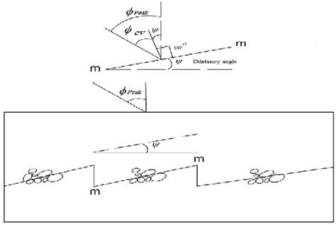 Schematic Diagram For Peak Max Friction Angle Related To Critical