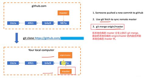 Git Fetch And Git Pull 总结github Fetch Csdn博客