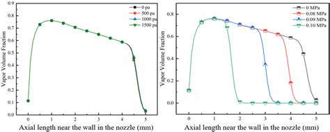 Variation Law Of Cavitation Effect Under Different Pressures Download Scientific Diagram