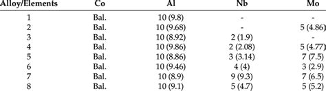 Chemical Composition Of The Studied Alloys At Download Scientific