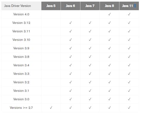 spring集成mongodb遇到问题解决usage of usercredentials with mongoclient is
