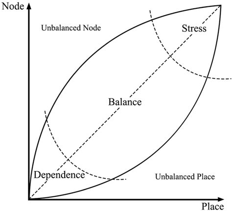 The Node Place Model By Bertolini 1999 Download Scientific Diagram