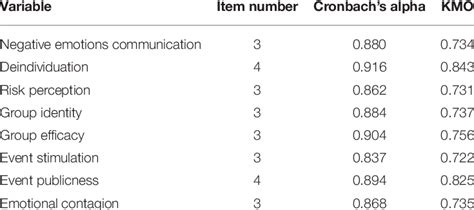 Reliability And Validity Analysis For Each Variable Download Scientific Diagram