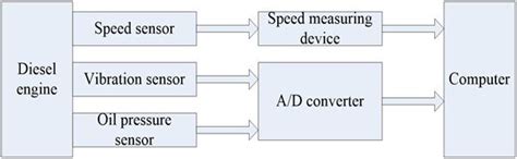 Vibration Signal Acquisition System Download Scientific Diagram