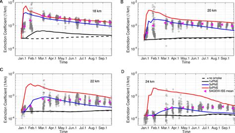 Simulated Temporal Distribution Of Aerosol Extinction Coefficient