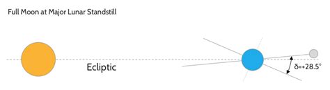 Lunar Declination Help Center