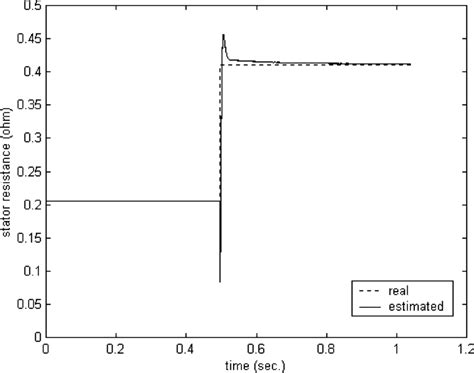Stator Resistance Estimation Download Scientific Diagram