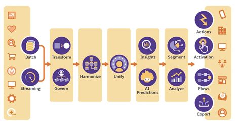 Lessons Learned During Salesforce Data Cloud Implementation The Spot