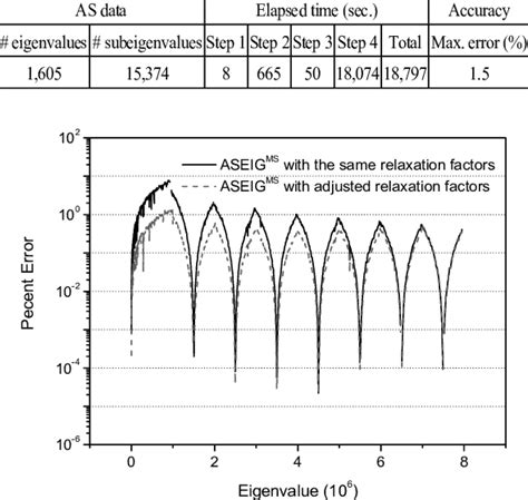 As Data Elapsed Time And Accuracy Of Aseig For The Fine Model