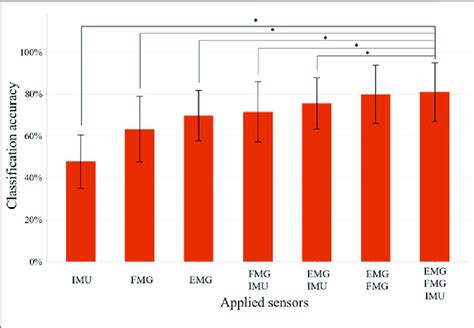 The Classification Accuracy Of 12 Movements Using Different