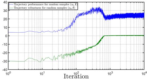 Presents The Evolution Of Performance Cost Blue Download Scientific Diagram