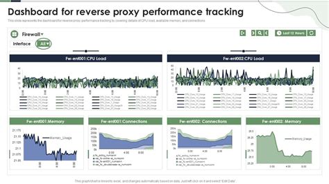Dashboard For Reverse Proxy Performance Tracking Ppt Powerpoint