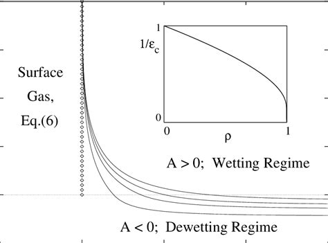Numerical Solution Of Eqs5 And 8 Solid Lines From Top To Bottom Download Scientific
