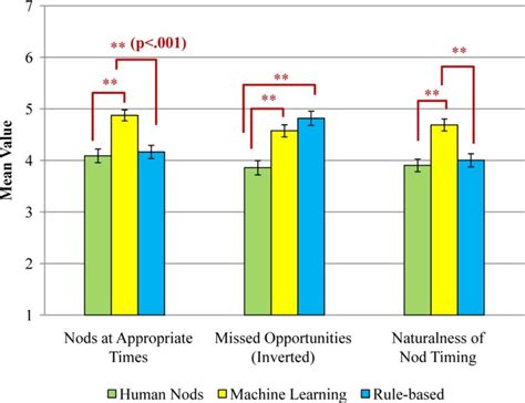Mean Values For The Evaluation Study Vertical Bars Denote The 95