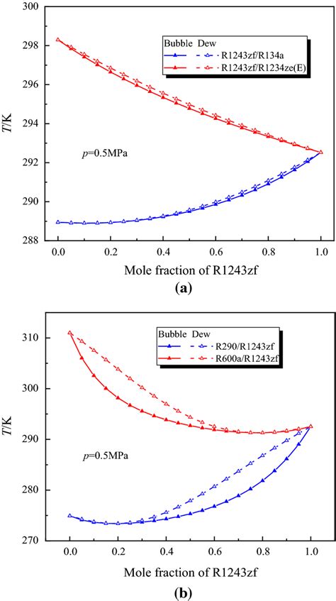 The Vle Characteristics Of Four Binary Mixtures At The Saturation Download Scientific Diagram