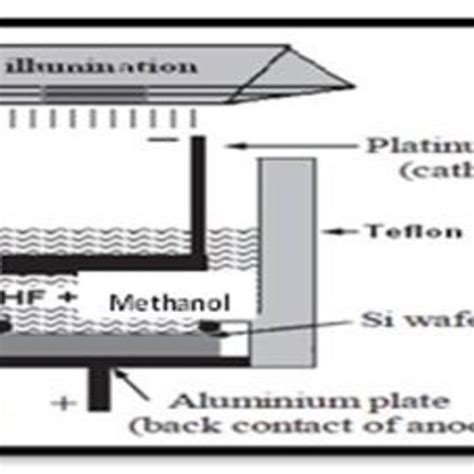 Schematic Of The Experimental Setup Of The Illumination Assisted Method Download Scientific