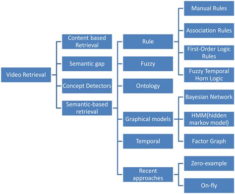 semantic based video retrieval survey