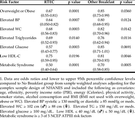 Odds Ratios For Overweightobesity And Ncep Atp Iii Risk Factors For