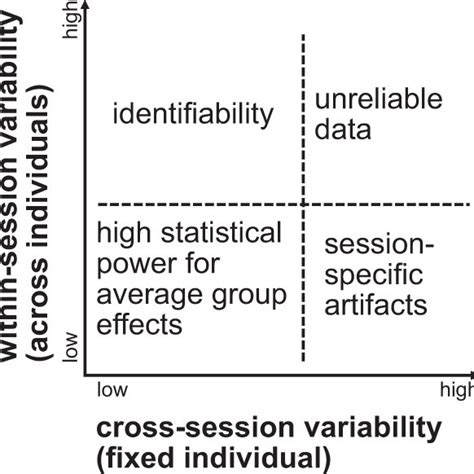 individual identifiability is a function of individual and session