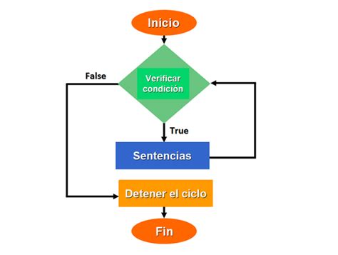 Python Tutorial Ciclos While While True Ejemplos De Sintaxis Y Ciclos