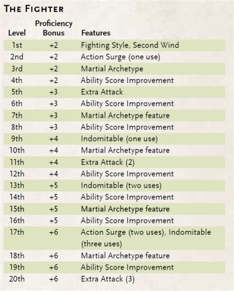 D D 5e Leveling Chart