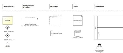 Prozessmodellierung Mit Bpmn 2 0 Modellierungsrichtlinien