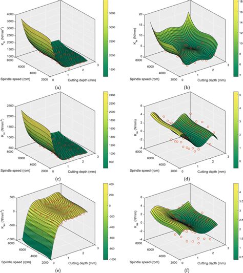 Fitting Surfaces Of Cutting Force Coefficients With Respect To Cutting Download Scientific