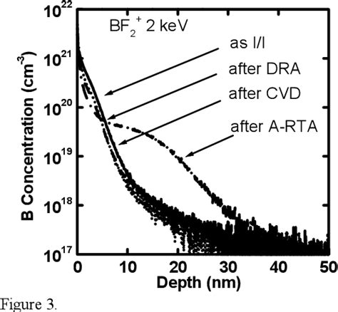 Figure 1 From Source Drain Engineering For Sub 100 Nm Technology Node Semantic Scholar