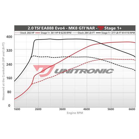 Unitronic Stage 1 Software For 20t Evo4