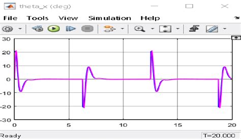 Simulated Response Of Servo Angle Simulations Were Done Using