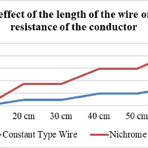 The Relationship Between Wire Length And Conductor Resistance