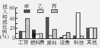 下图中甲 乙 丙反映了三类工厂的投入构成情况 据此回答1 3题 1按主导因素划分 甲类工厂代表的工业类型是 A市场指向型 B劳动力指向