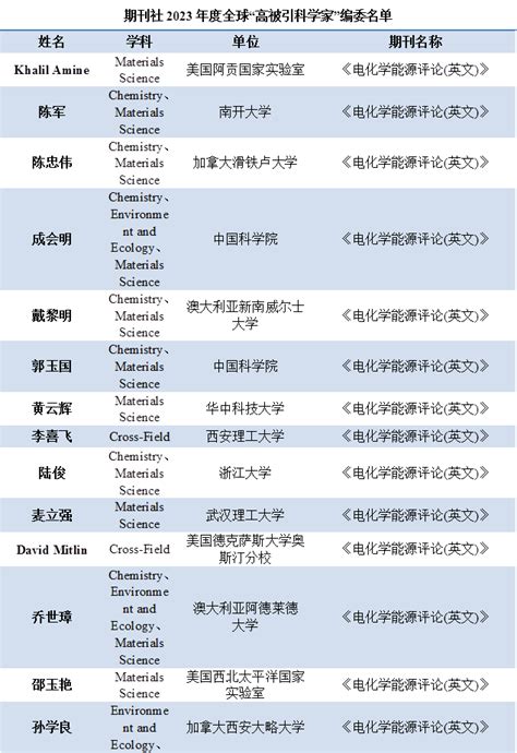 上海大学期刊社多位编委入选2023年度科睿唯安“高被引科学家” 上海大学期刊社