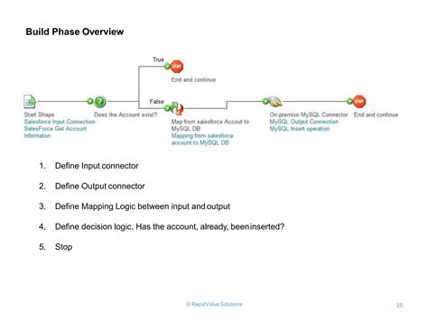 Dell Boomi Integration With Salesforce Pptx Databases Computer