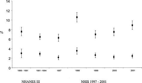 Prevalence Of Ever Having Asthma Se By Phase And Year Of Survey