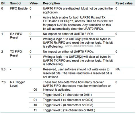 lpc2148 serial communication tutorial uart ⋆ embetronicx
